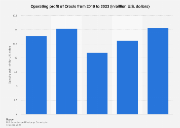 Oracle operating profit 2023| Statista