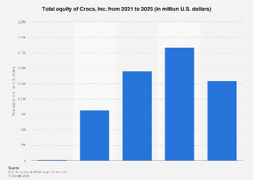 Crocs, Inc. total equity 2025| Statista