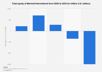 Marriott International total equity 2024| Statista