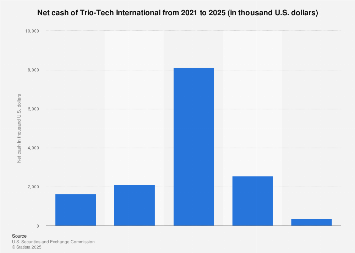 Trio-Tech International net cash 2025| Statista
