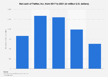 Twitter, Inc. net cash 2021| Statista