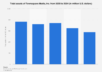 Townsquare Media, Inc. total assets 2024| Statista