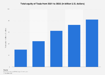 Tesla total equity 2025| Statista