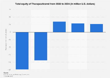 Therapeuticsmd total equity 2024| Statista