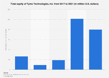 Tyme Technologies, Inc. total equity 2021| Statista