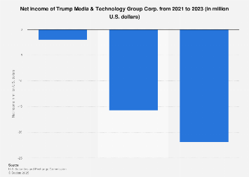 Trump Media & Technology Group Corp. net income 2023| Statista