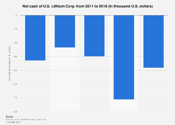 U.S. Lithium Corp. net cash 2018 | Statista