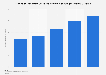 Transdigm Group Inc revenue 2025| Statista