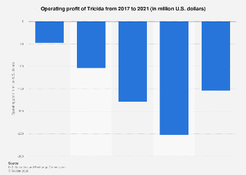 Tricida operating profit 2021| Statista