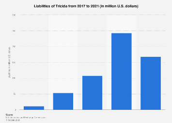 Tricida liabilities 2021| Statista