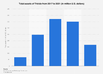 Tricida total assets 2021| Statista