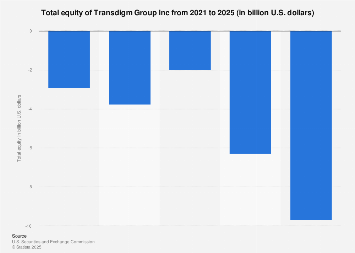Transdigm Group Inc total equity 2023 | Statista