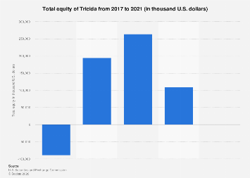 Tricida total equity 2021| Statista