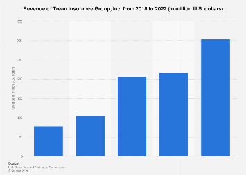 Trean Insurance Group, Inc. revenue 2022| Statista