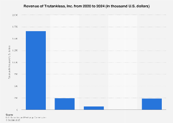 Trutankless, Inc. revenue 2023| Statista