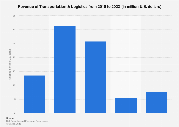 Transportation & Logistics revenue 2022 | Statista