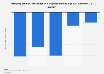 Transportation & Logistics operating profit 2022 | Statista