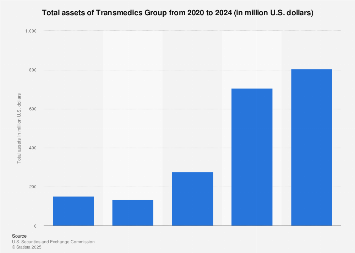 Transmedics Group total assets 2023 | Statista
