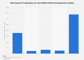 Trutankless, Inc. total assets 2024| Statista