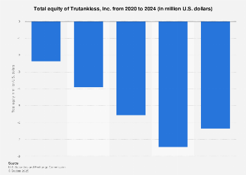 Trutankless, Inc. total equity 2023 | Statista