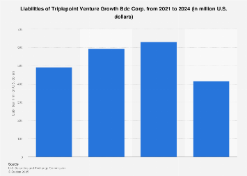 Triplepoint Venture Growth Bdc Corp. liabilities 2024| Statista