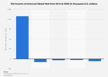 Universal Global Hub net income 2020 | Statista