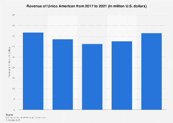 Unico American revenue 2021| Statista