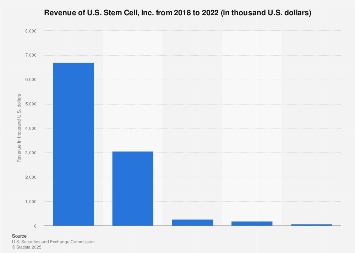 U.S. Stem Cell, Inc. revenue 2022 | Statista