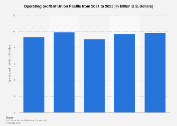 Union Pacific operating profit 2025| Statista