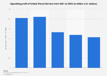 United Parcel Service operating profit 2025| Statista