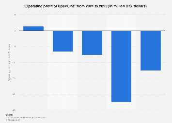 Upexi, Inc. operating profit 2025| Statista