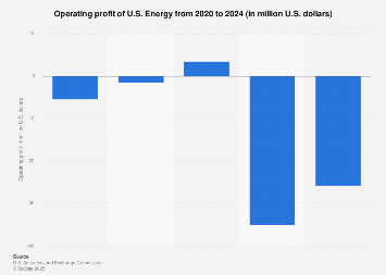 U.S. Energy operating profit 2024| Statista