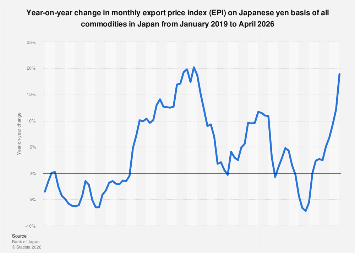 Japan: annual change in monthly EPI of all commodities on yen basis ...