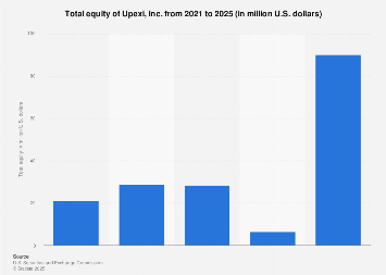 Upexi, Inc. total equity 2023 | Statista
