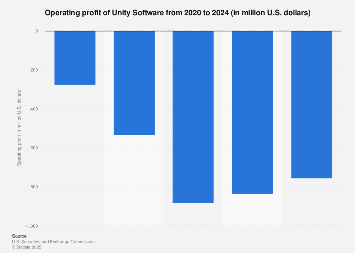 Unity Software operating profit 2024| Statista