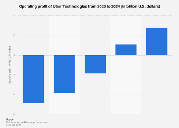 Uber Technologies operating profit 2024| Statista