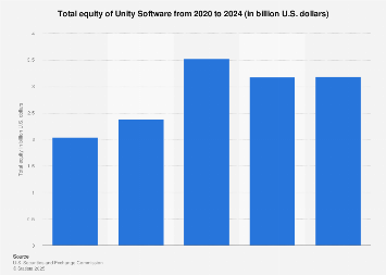 Unity Software total equity 2023 | Statista