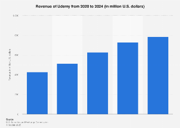 Udemy revenue 2024| Statista