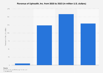 Uphealth, Inc. revenue 2023 | Statista
