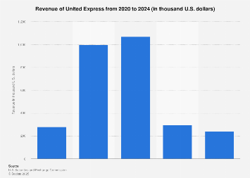 United Express revenue 2024| Statista
