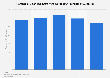Upland Software revenue 2024| Statista