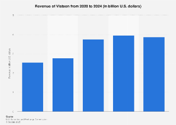Visteon revenue 2023 | Statista