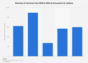 Vaccinex revenue 2024| Statista
