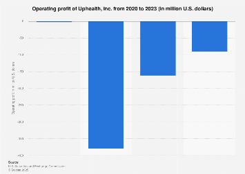 Uphealth, Inc. operating profit 2023 | Statista