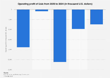 Usio operating profit 2024| Statista