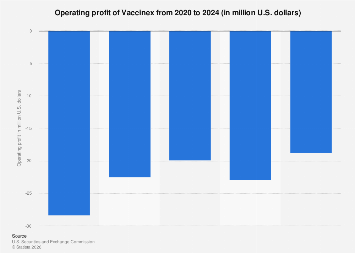 Vaccinex operating profit 2024| Statista
