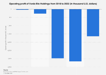 Verde Bio Holdings operating profit 2022| Statista