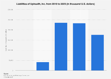 Uphealth, Inc. liabilities 2023| Statista