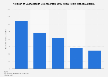 Usana Health Sciences net cash 2023 | Statista