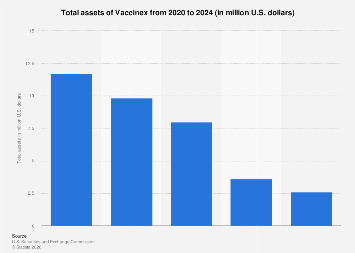 Vaccinex total assets 2024| Statista